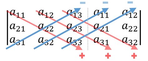 How To Use Sarrus Rule In Finding Determinant Of A 3x3 Matrix