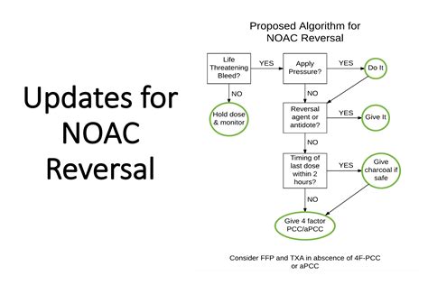 Anticoagulant Reversal Agents Chart Ponasa