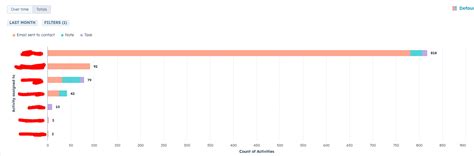 Hubspot Community Incorrect Activity Assignment Hubspot Community