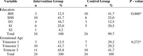 Frequency Distribution Of Intervention And Control Respondents Download Scientific Diagram
