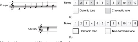 Figure 5 From A Novel Automatic Composition System Using Evolutionary Algorithm And Phrase