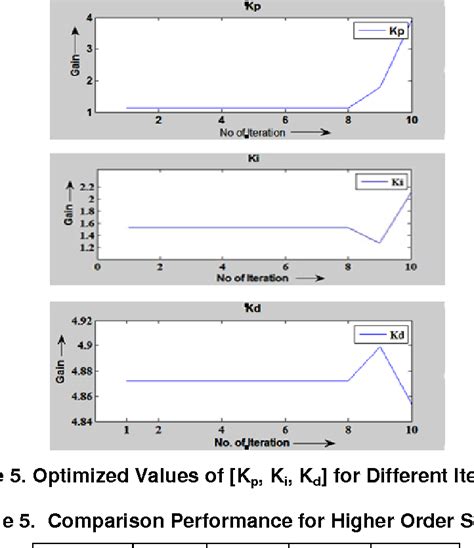 Figure 5 From Intelligent Pid Controller Tuning For Higher Order