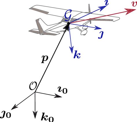 2 Inertial And Body Fixed Frames Download Scientific Diagram