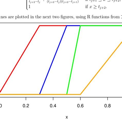 Monotone Piecewise Linear Splines With Simple Knots Download Scientific Diagram