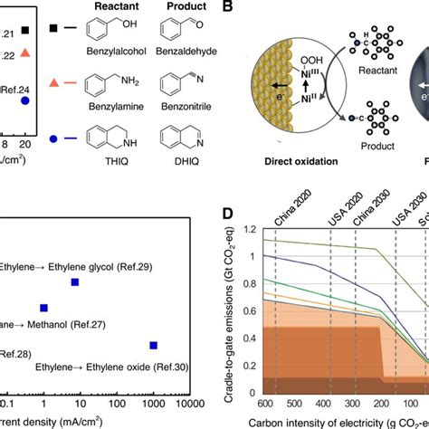 State Of Art Anodic Oxidation Reactions A Current Densities And
