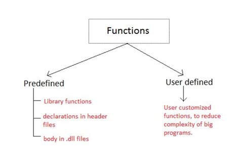 Mayank Negi On Linkedin What Is Called A User Defined Function In C A Strong Aspect Of The C