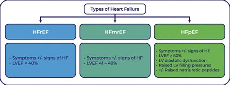 Types Of Hf According To Differences Of Lvef Based On Internationally Download Scientific