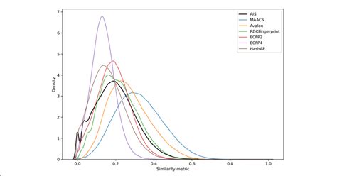 pairwise similarity scores of 500k diverse pairs of molecules are