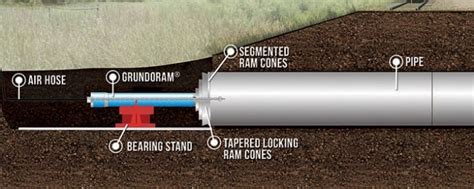 Pipe Ramming Methods Tt Technologies Inc