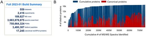 Figure 17 From Comprehensive Overview Of Bottom Up Proteomics Using