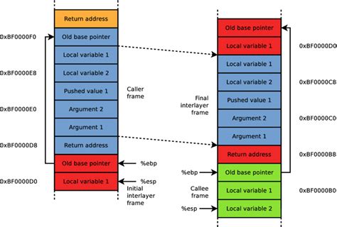 duplication of caller stack frame through the interlayer download