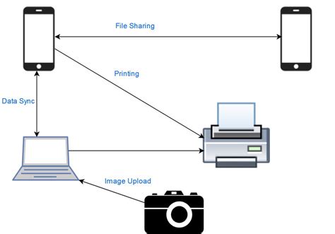 WiFi Direct Application Scenario One Device Shares Its Cellular Download Scientific Diagram