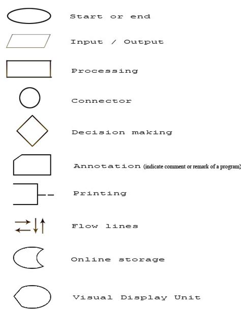 Computer Algorithm And Flowchart