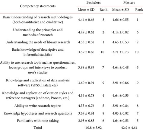 Mean Scores Of Research Method Download Table