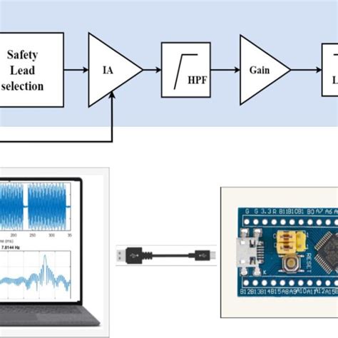 Overall System Structure Of The Bio Signal Acquisition System