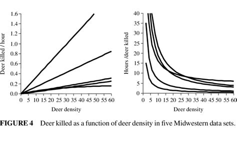 Deer Seen As A Function Of Deer Density In Five Midwestern Data Sets