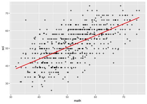 Plotting Adjusted Associations In R Nicholas M Michalak