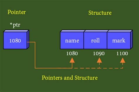 embeddedsystems cprogramming structurepointers embeddedsoftware