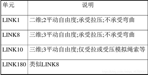 ansys——杆单元简介与示例（含新版本2019版本杆实常数设置、ansys help的使用、单元列表使用的举例） 杆单元的实常数 csdn博客