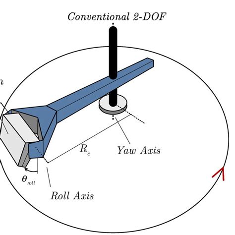 Conventional Centrifuge Axis Conventions Download Scientific Diagram
