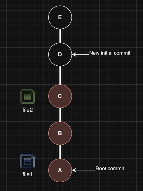 Git History Rewrite Git Squashcombine Old Commits In A Bare