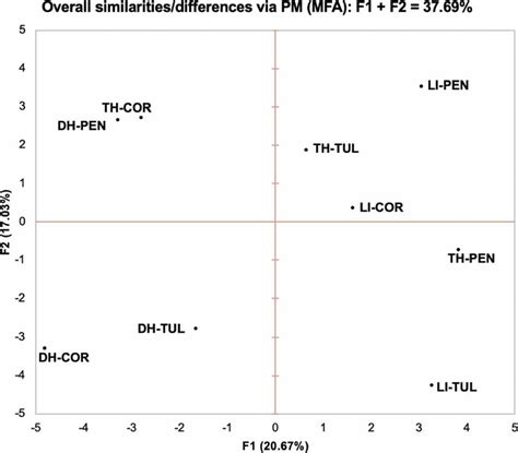 Multiple Factor Analysis Mfa Applied To The Beer Sensory Results