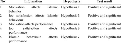 Summary Of Hypothesis Testing Results Download Scientific Diagram