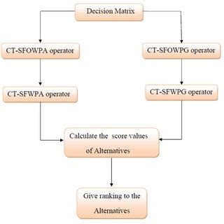 Flow Chart Of The Proposed Algorithm Download Scientific Diagram
