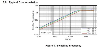 Tps62085 Tps 62085 Switching Frequency Incorrect Power Management