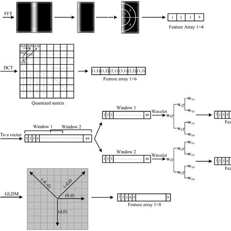 The Feature Array Constructed For Each Block Using The A Fft B Download Scientific Diagram