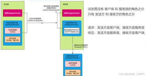 Java Udp网络编程详解 Csdn博客