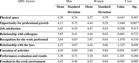 T Test For Groups Of Men And Women Download Scientific Diagram