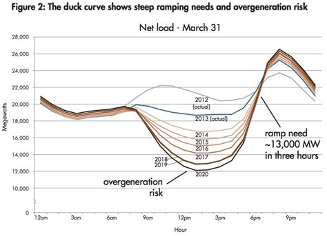 This “duck Curve” Is Solar Energys Greatest Challenge Vox
