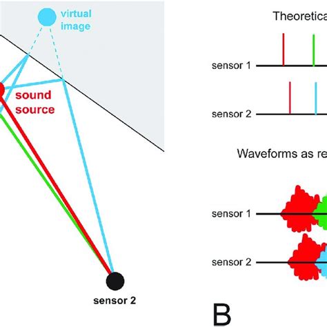Layout Of The Tonal Source Locations And The Four 4 Hydrophone Arrays Download Scientific