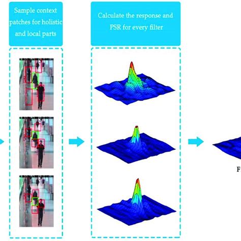 procedure of the adaptive context aware and structural correlation