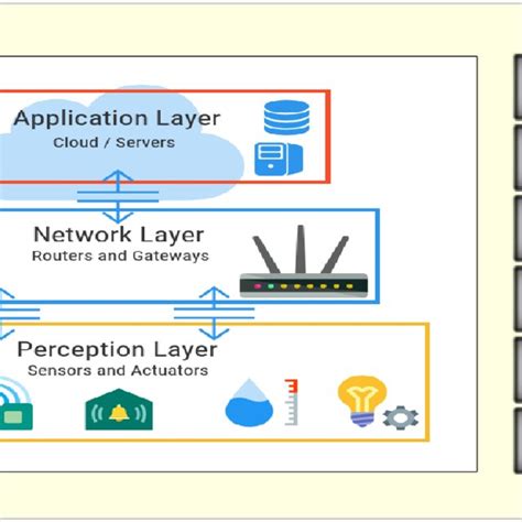 IoT System Architecture Download Scientific Diagram