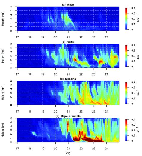 Continuous H24 Time Series Of The Extinction Coefficient At 055 μm Download Scientific