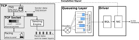 Figure 1 From The New TCP Modules On The Block A Performance Evaluation Of TCP Pacing And TCP