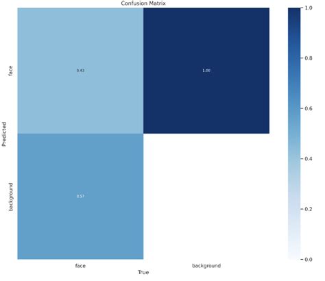 Analysis Of The Confusion Matrix · Issue 4269 · Ultralytics