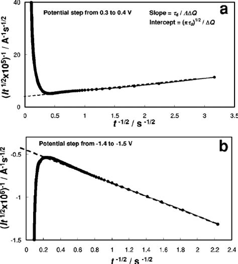 Alternative Representation Of The Cottrell Diffusion According To Download Scientific Diagram