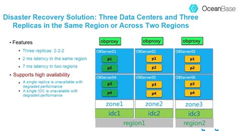 quick start to oceanbase high availability model and disaster recovery