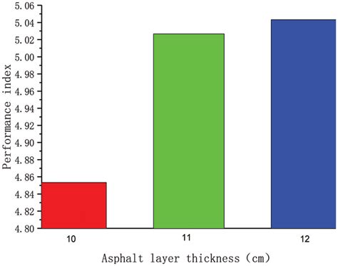 Influence Of Asphalt Layer Thickness On The Pavement Performance Index Download Scientific