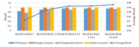 Recall And Average Recall In Different Ranks For Different Fault Types