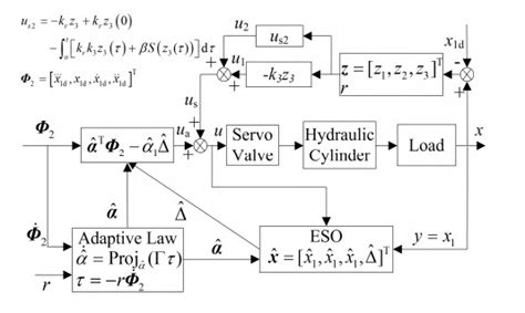 Rise Based Adaptive Control Of Electro Hydraulic Servo System With Uncertain Compensation