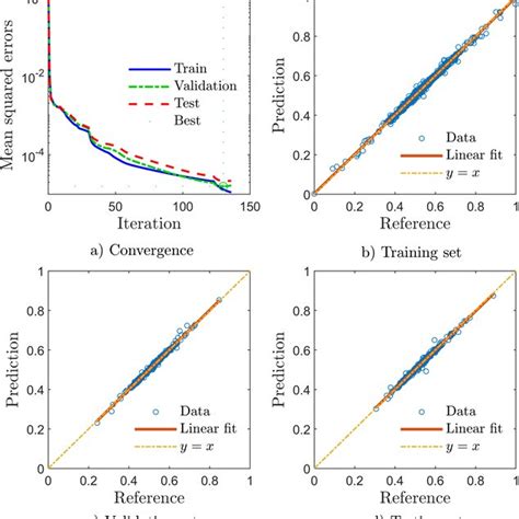 performance of the reconstructed neural network architecture