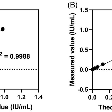 Assessment Of Linearity And Detection Limit Normal Pooled Plasma Was