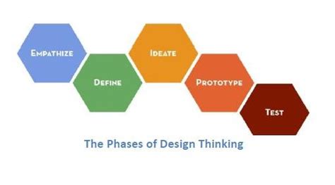 Phases Of Design Thinking Download Scientific Diagram
