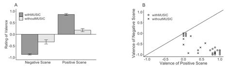 Behavioural Results Of The Self Rating Scores Of Subjective Emotion
