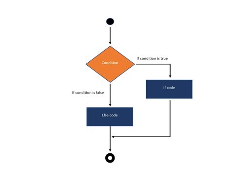 Control Statements In Control Flow Statements In