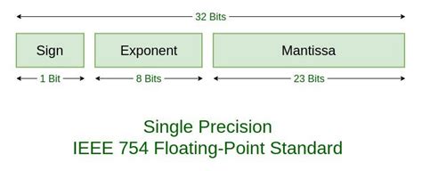 Floating Point Error The Results Of Integer Operations Are By Dewmal Perera Medium